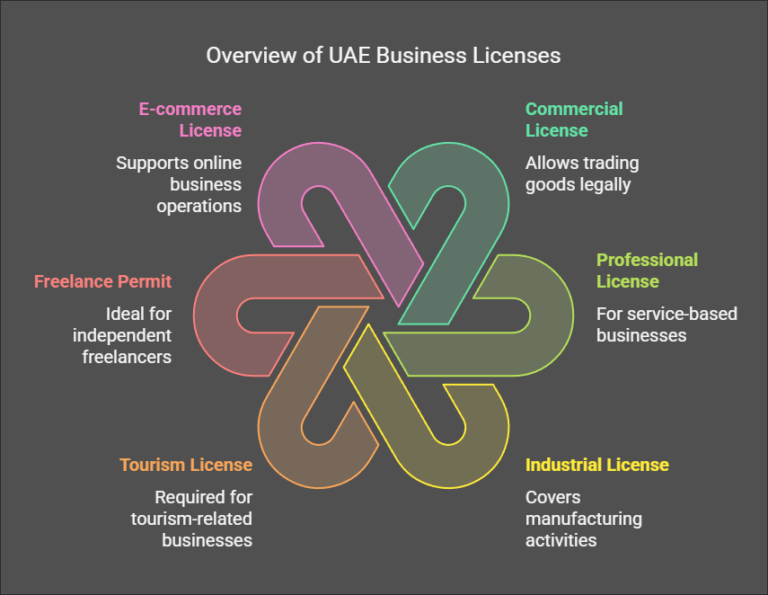 Types of Business Licenses and Permits: Ultimate Guide