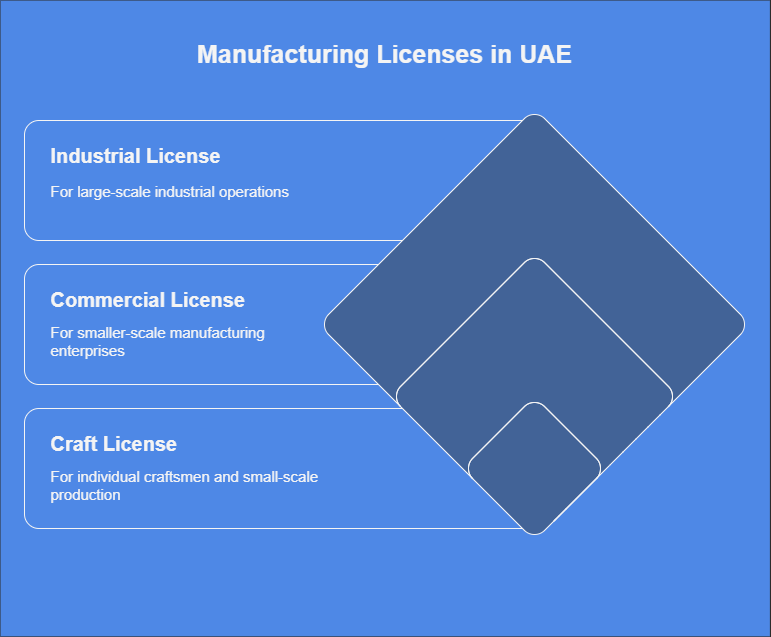 How to Get Manufacturing License in UAE: Costs & Requirements